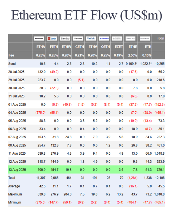 [펀드플로] 1조 몰린 ETH ETF, 블랙록·피델리티가 싹쓸이… BTC ETF는 주춤 | 블록미디어